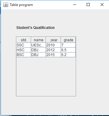 4) Swing Program that display tabular students qualification data using ...