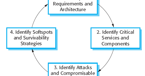 SYSTEM SURVIVABILITY ~ SOFTWARE ENGINEERING