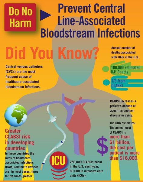 Importance of Infection Prevention from CLABSI and Use of Care Bundle ...