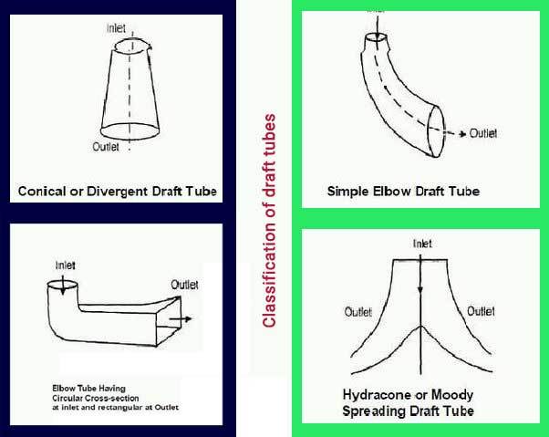 DAILY SCIENCE: DRAFT TUBE