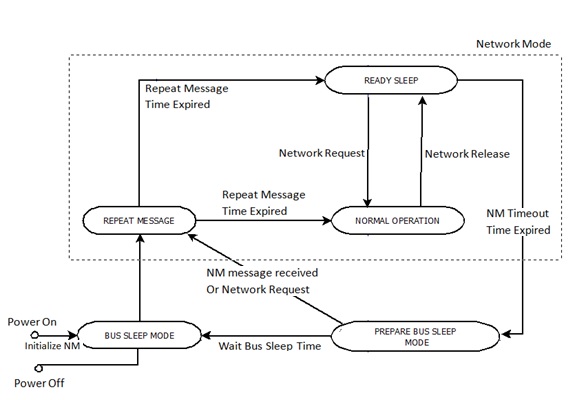AUTOSAR(6) - Communication Services In AUTOSAR – CAN Network Management ...