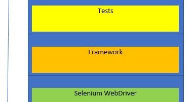 Selenium WebDriver and Automation Framework Introduction