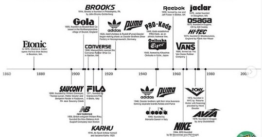 gakbrenti: a timeline of sneaker brands