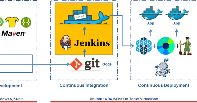 Integrated Continuous Integration Ci Solution With Jenkins Maven