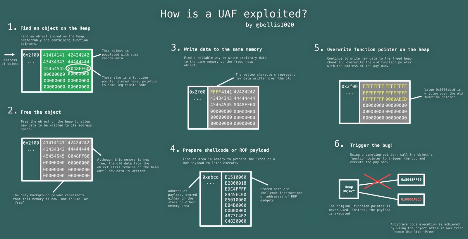 State X: Hobbytruco.- Como explotar una vulnerabilidad Use-After-Free (UAF)