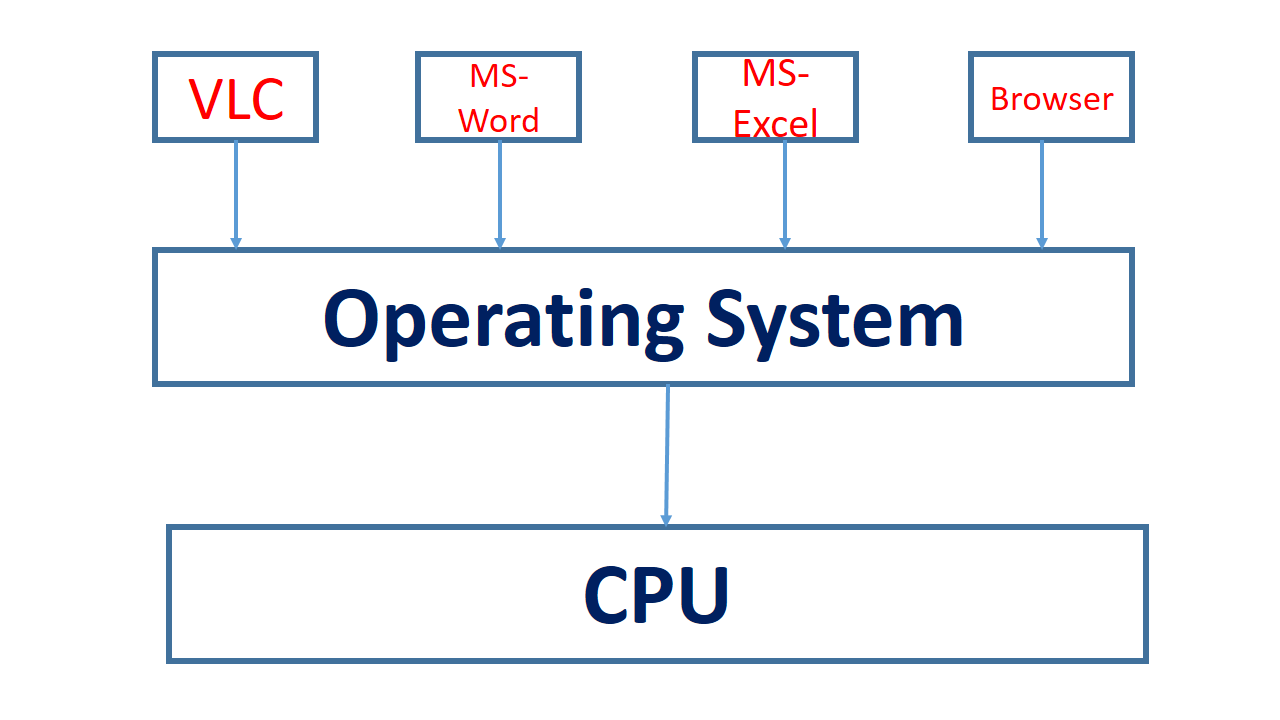 Multithreading In Java With Example Java And Python Tutorial