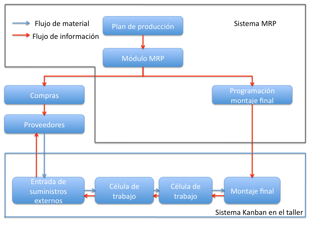 Optimizando la Producción: MRP y JIT: ¿Diferentes o compatibles?
