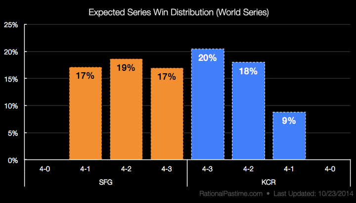 Rational Pastime: MLB Postseason Projections 2014: Royals Get Even
