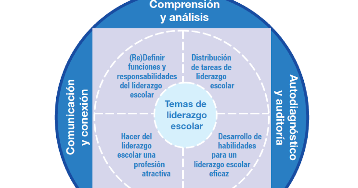 Mejorar el liderazgo escolar