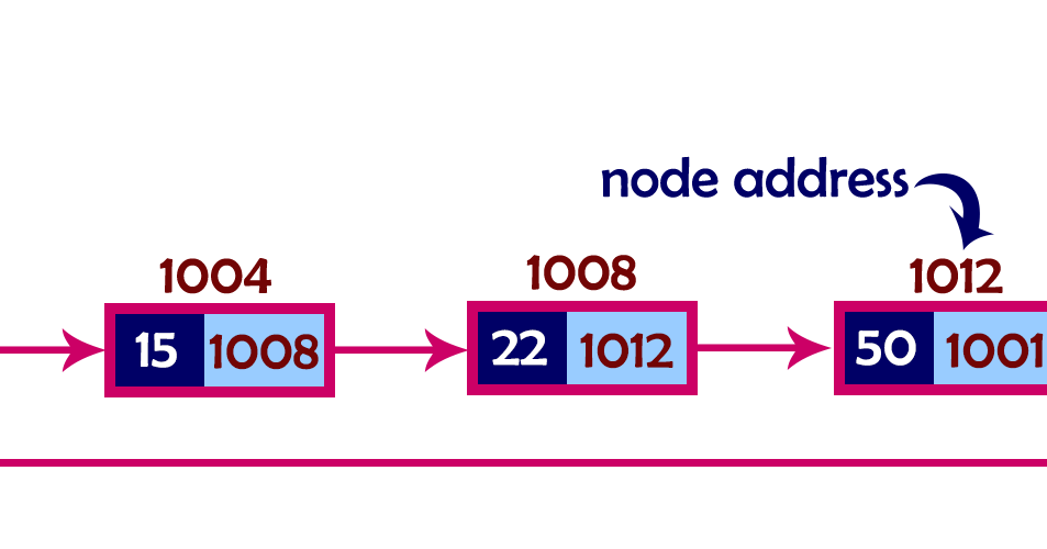 DataStructure: LINKED LIST DataStructure: LINKED LIST