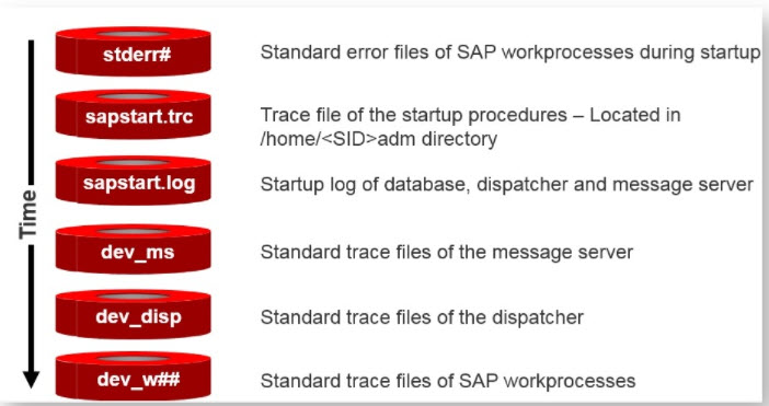 SAP Startup Troubleshooting