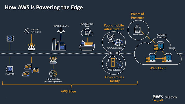Telecoms Infrastructure Blog: AWS Edge to Power Private Networks and ...