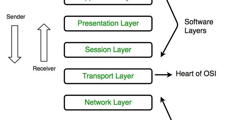Networking Part IV: Scenario based understanding of the 7 layers of the ...