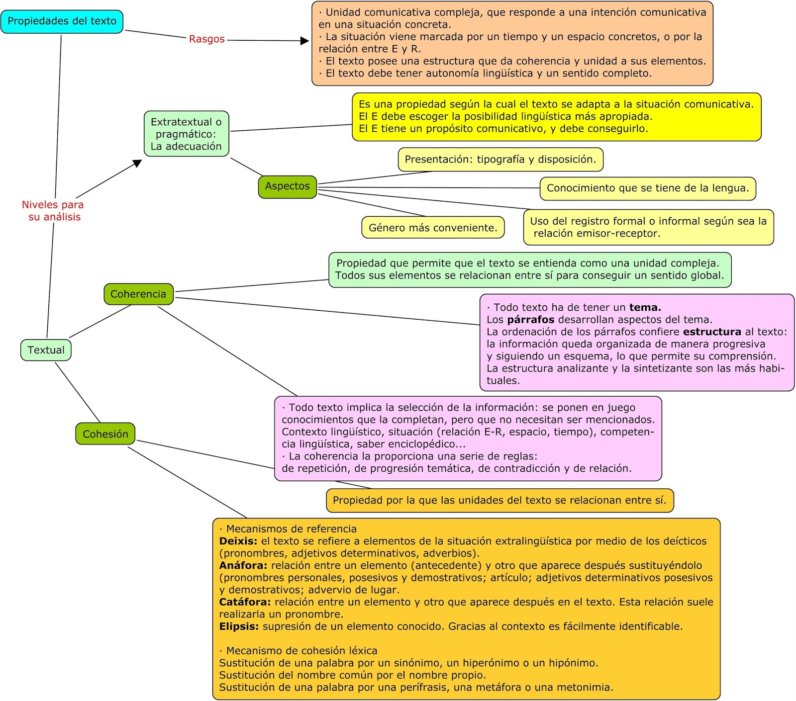 Alumnos en red(ados): El texto: concepto y características