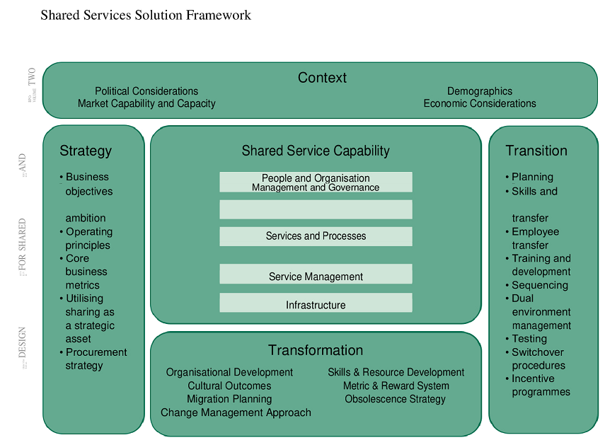 Management&Business: Designing Your Organization for BPO and Shared ...