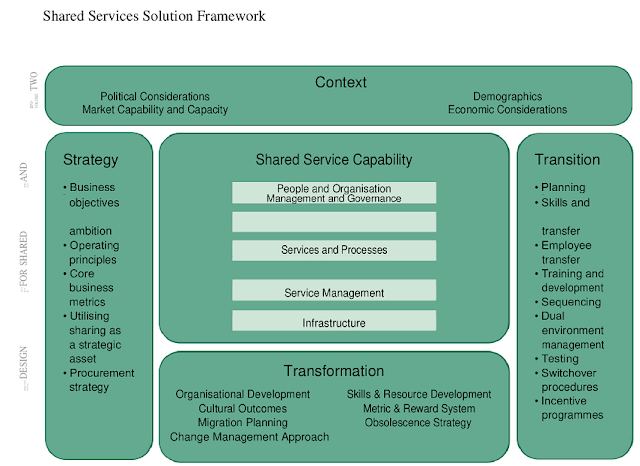 Management&Business: Designing Your Organization for BPO and Shared ...
