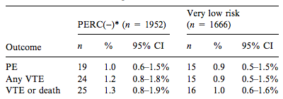 Emergencias y UPC : TEP 2º parte: Estratificación del Riesgo y Diagnóstico