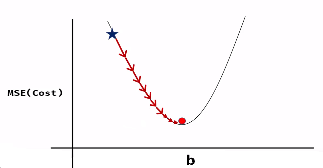 Gradient Descent and Cost Function in Machine Learning | (Data Science ... Gradient Descent and Cost Function in Machine Learning | (Data Science ...