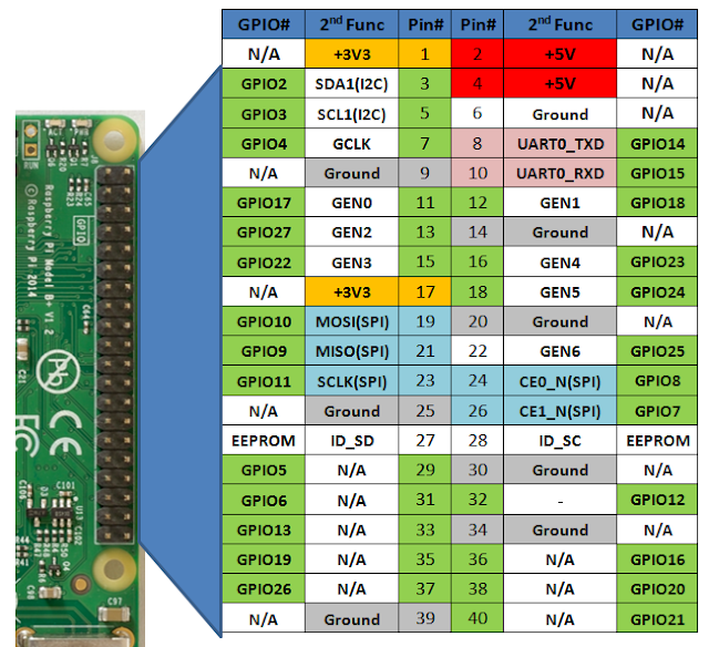 Raspberry Pi 筆記(2)：GPIO接腳與 I2C 及 SPI 安裝