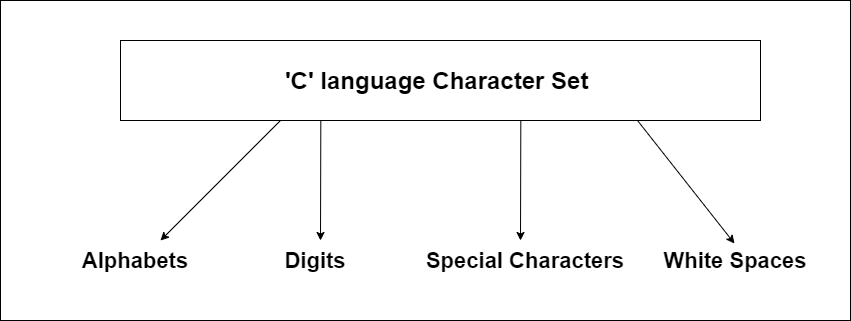 Character Set In C C Tokens Character Set In C C Tokens