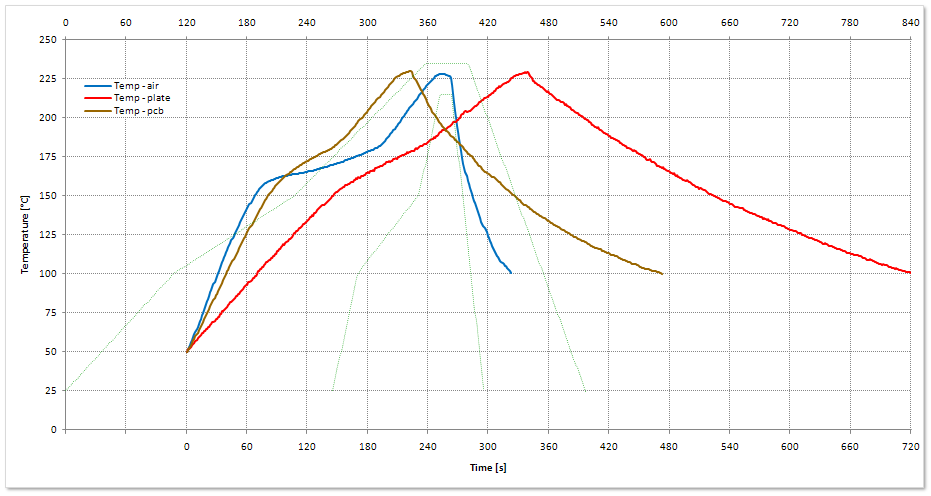 TT7 High Altitude Balloon: The Reflow Oven