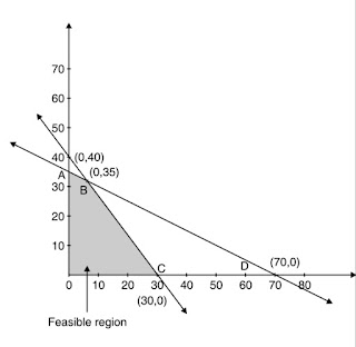Linear Programming Problem (LPP) , Formulation of LPP, LPP by graphical ...