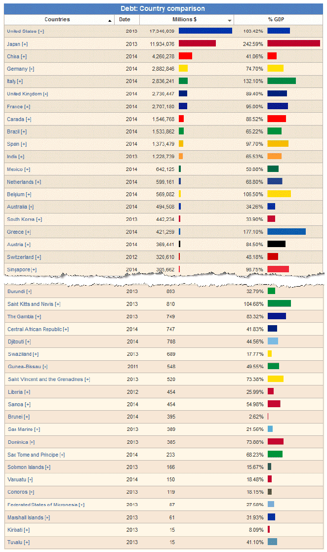 Time Price Research: Ranking of Countries by Sovereign Debt in Percent ...
