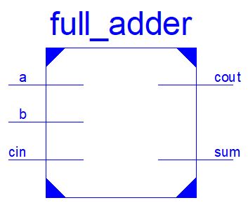 ElectroBinary: Full Adder Verilog Code