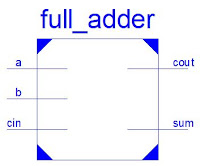 ElectroBinary: Full Adder Verilog Code