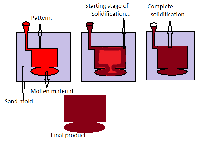 Schematic Diagram Of The Processes Taking Place In A Solid