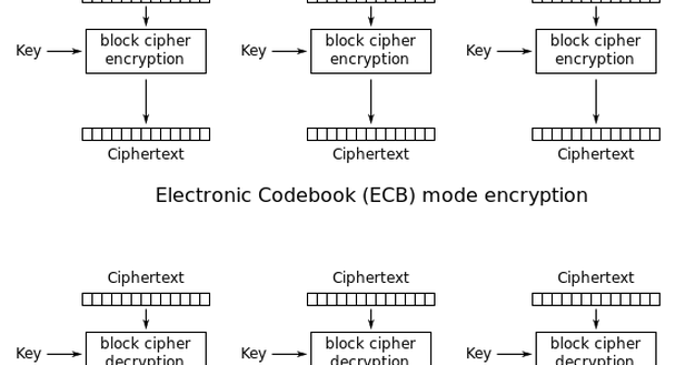寫程式是良心事業: Python M2Crypto - AES 的 Encrypt 與 Decrypt
