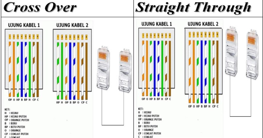 Susunan Warna Kabel Straight dan Cross ~ DuniaCermin21 | Download ...