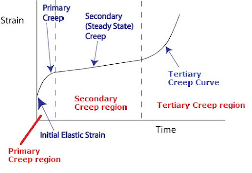 Time Dependent Stresses: Creep