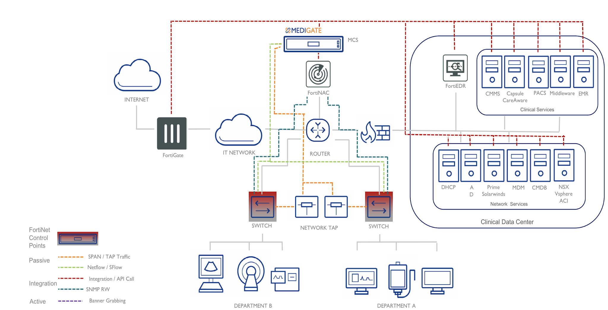 Blog Técnico FORTINET: Integración FortiGate y FortiNAC con Medigate