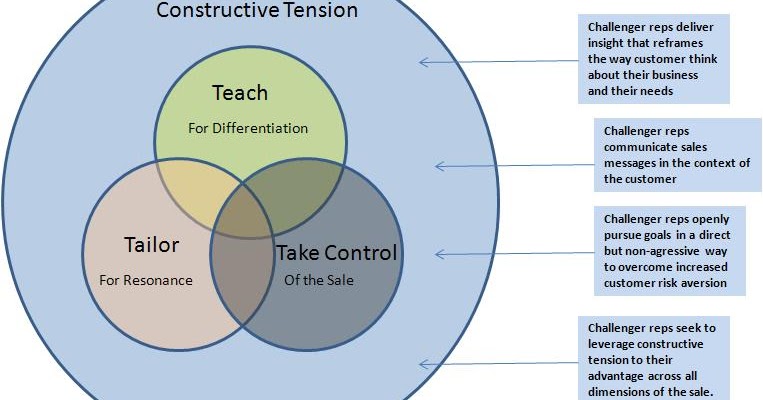 My Cheat Sheets: The Challenger Sales Model