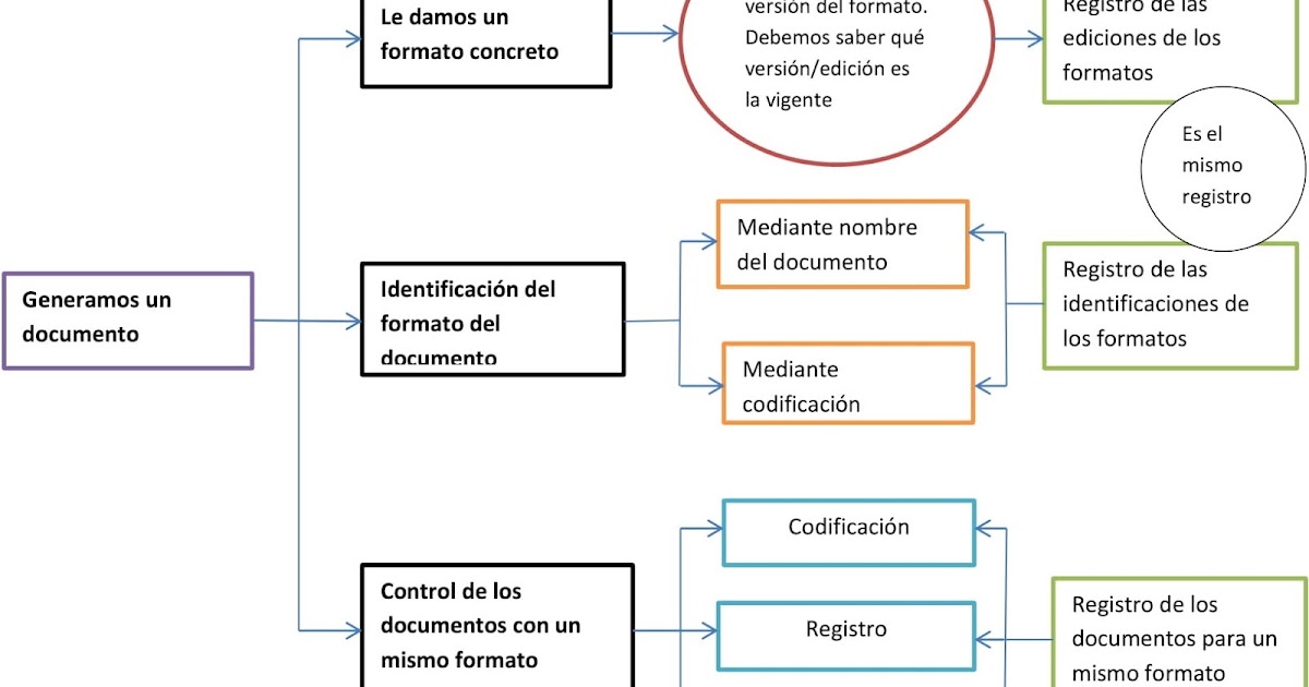 ¿Qué documentos debemos codificar según la norma ISO 9001:2015 ...