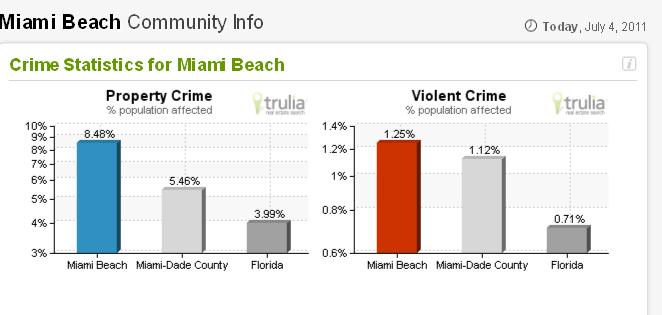A picture and information blog about some sites that I've seen in Miami ...
