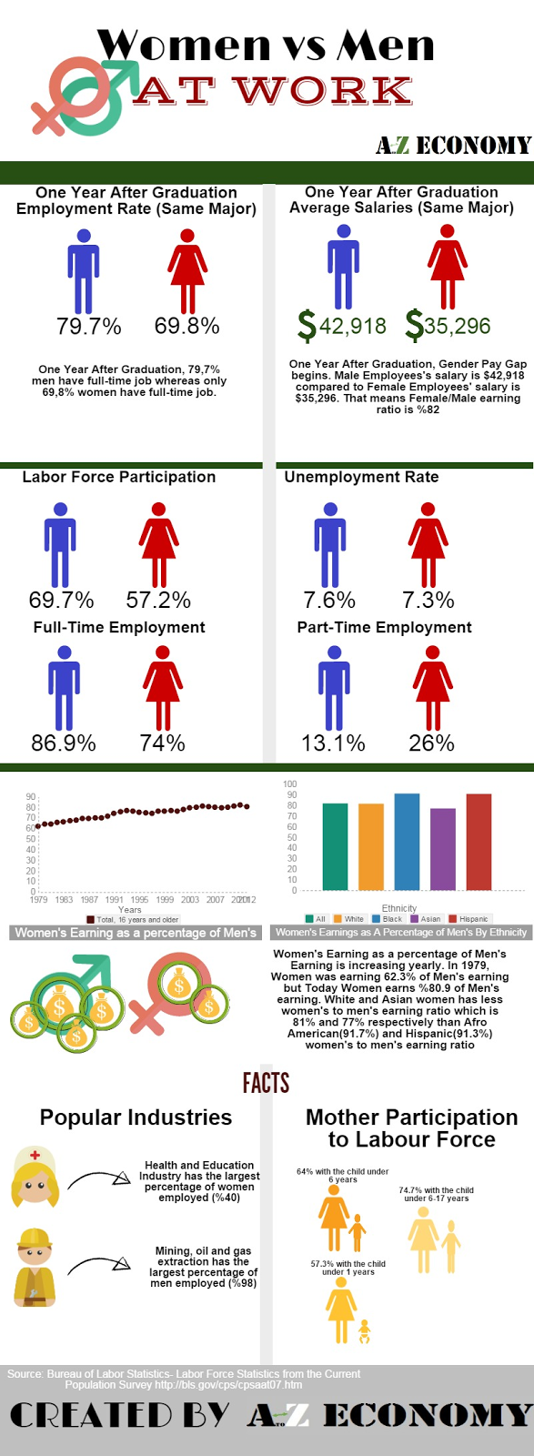 Women vs Men at Work ~ AtoZecon