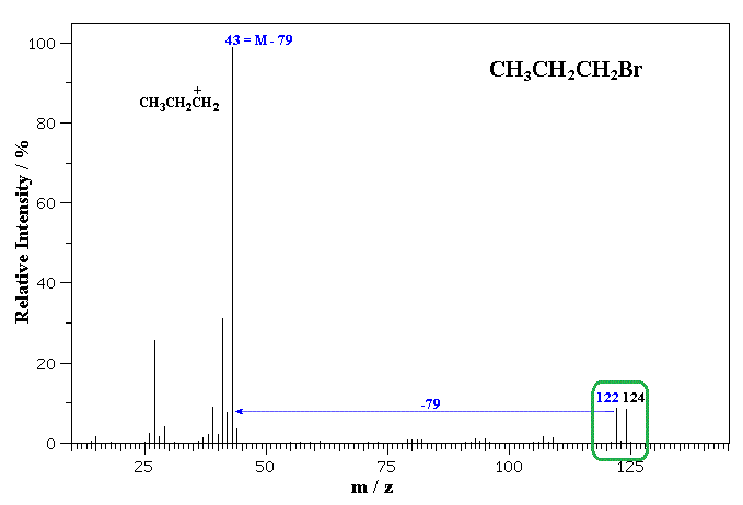 AGHS Level 3 Chemistry 2020: Haloalkanes and Mass Spectrometry