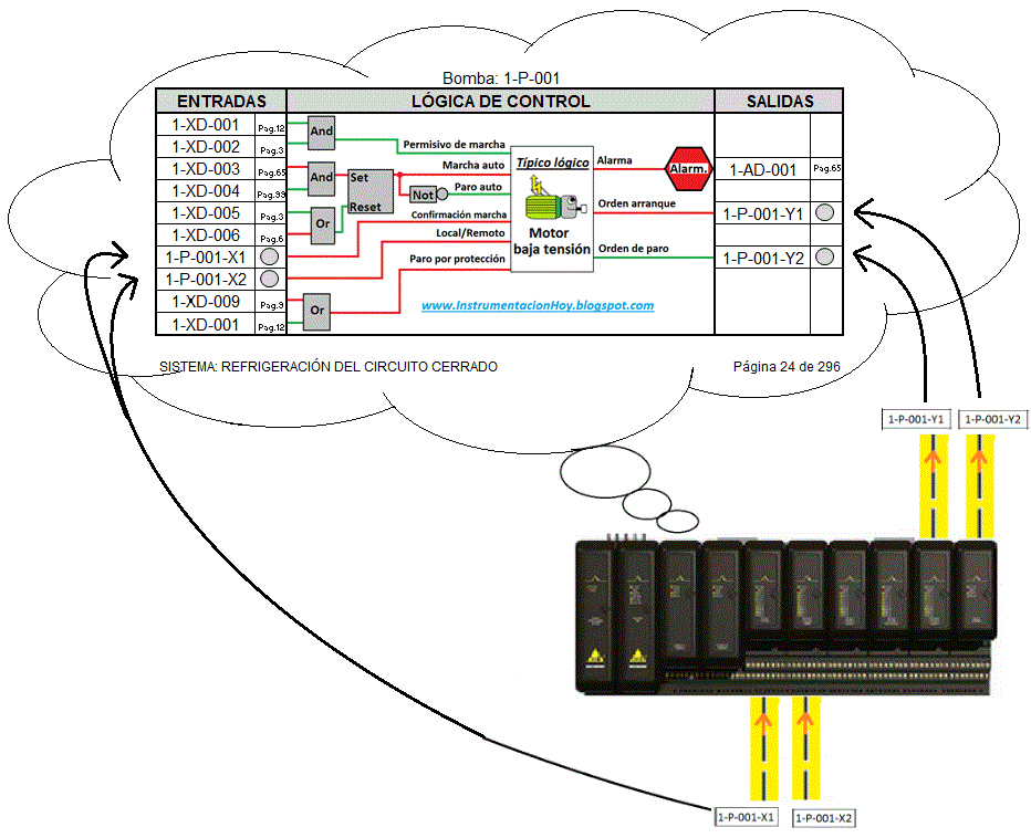 Instrumentación Hoy: DOCUMENTOS NECESARIOS PARA DESARROLLAR LA LÓGICA ...