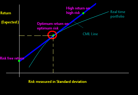 Capital Market Line Wikipedia | Accounting Education