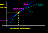 Capital Market Line Wikipedia | Accounting Education
