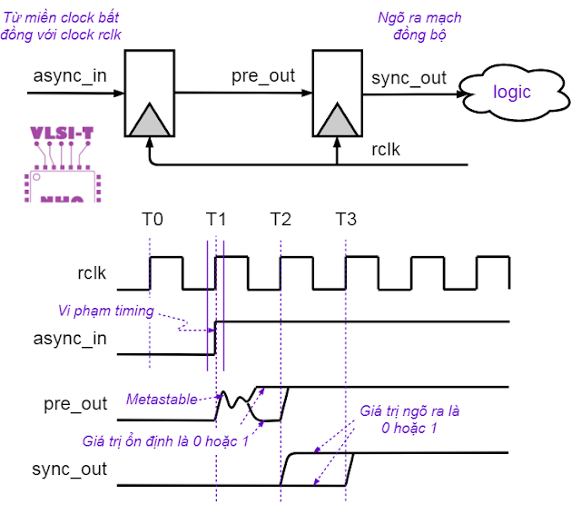 [Multi-clock Design] Bài 3 - Kỹ thuật đồng bộ tín hiệu nhiều bit ~ VLSI ...