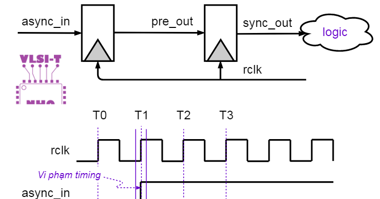 [Multi-clock Design] Bài 3 - Kỹ thuật đồng bộ tín hiệu nhiều bit ~ VLSI ...