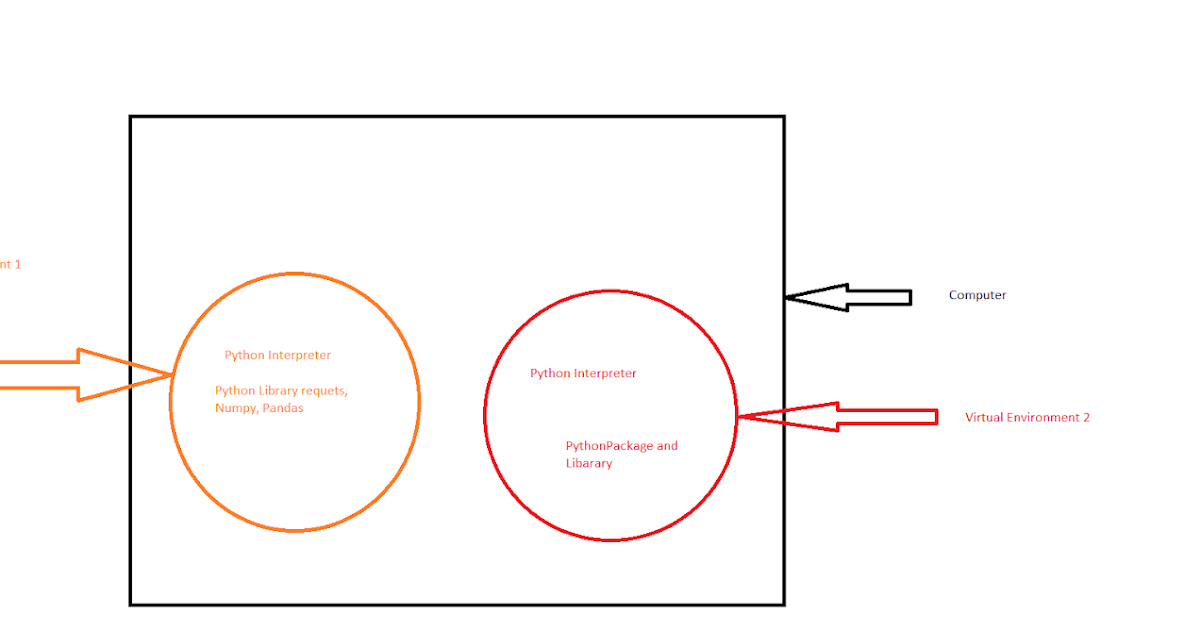 Python Virtual Environment Concept