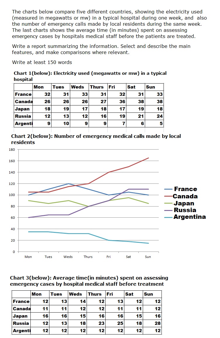 IELTS academic writing Task 1: Ielts Academic Writing Task 1 The charts ...