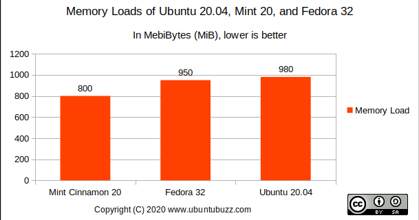 Memory Comparison of Ubuntu 20.04, Latest Linux Mint and Fedora