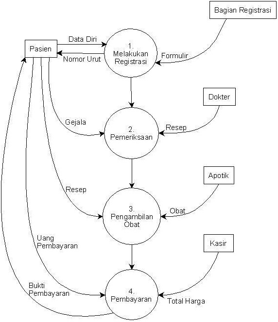 SISTEM INFORMASI AKUNTANSI: Data Flow Diagram (DFD)