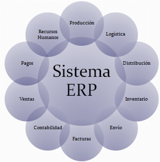Blog de aimar: Módulos de ERP y sus funcionalidades