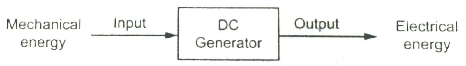 Construction And Working Principle Of DC Generator With Types ...